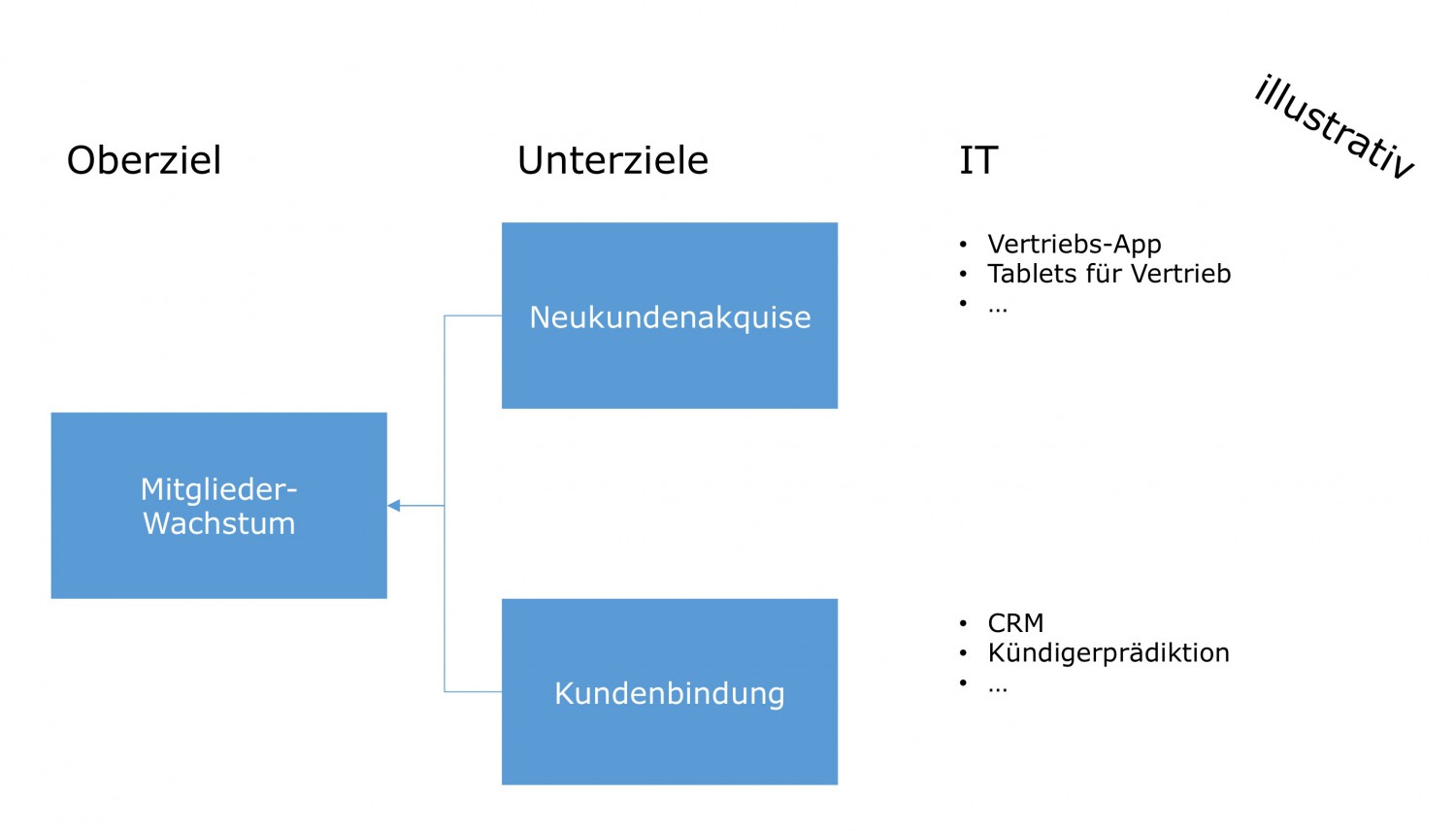 Kernelemente der IT-Strategie - _fbeta