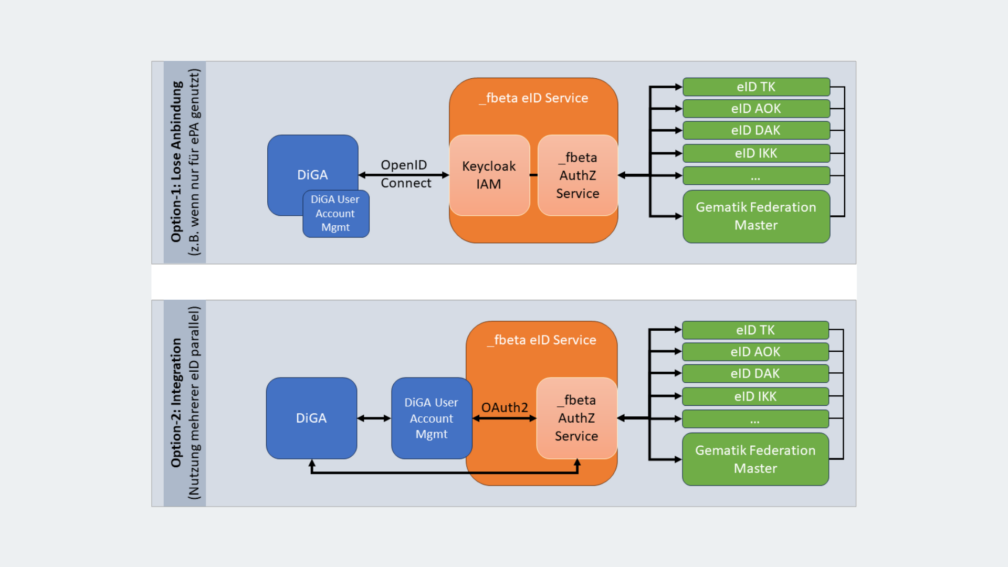 digitales dDMP Diabetes - _fbeta